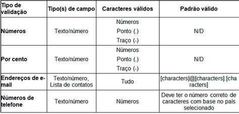 Como Validar informações em formulários Smartsheet TaskIT