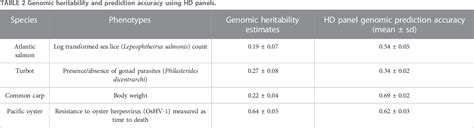 Table 2 From Evaluation Of Low Density Snp Panels And Imputation For Cost Effective Genomic
