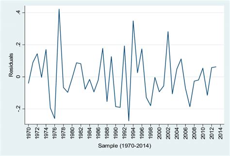 Long Run Cointegrating Vector Download Scientific Diagram