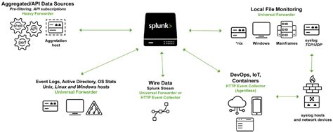 15 Introduction To Splunk And Spl Exploit Learn Secure
