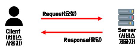 Servlet Outline And Setting
