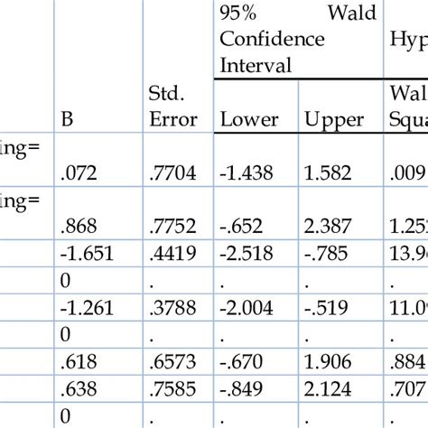 Ordinal Regression With The Sponsorship As An Independent Variable Download Scientific Diagram
