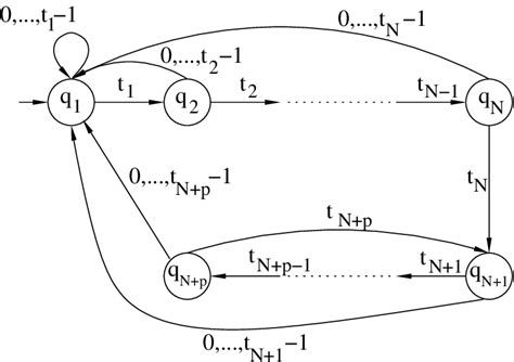 Automaton Recognizing F D θ 0 ρ U N Download Scientific Diagram