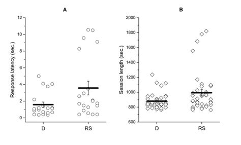A Average Response Latency For TA In The Last Sessions Of Each Download Scientific Diagram