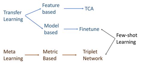 迁移学习笔记3 Tca Finetune 与triplet Network 元学习 Metric Based Optimization Base Csdn博客