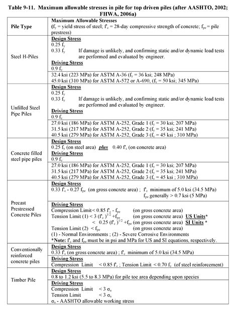 Driven Pile Design Wave Equation Analysis