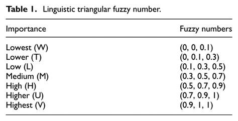 linguistic triangular fuzzy number download scientific diagram