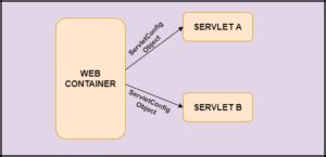 ServletConfig Interface In Servlet CODEDEC