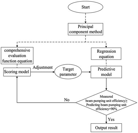 Logical Block Diagram Of The Evaluation Model Download Scientific
