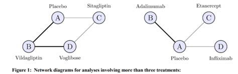 When And How To Use Population Adjusted Indirect Comparisons