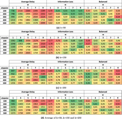 Heap Map Of The Performance Metrics As A Function Of Step Size And