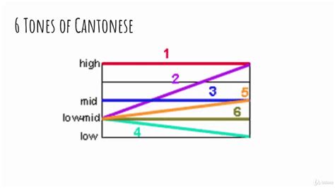 Lesson 1 Deciphering The 6 Tones Of Cantonese Youtube