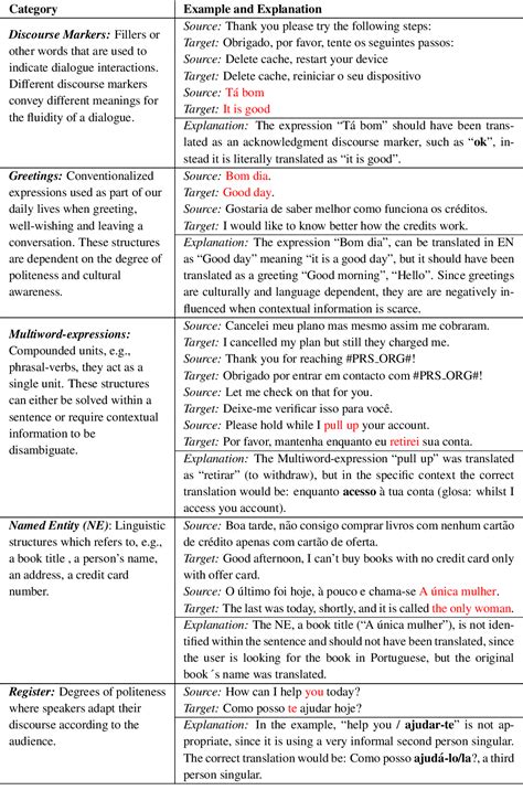 Table 3 From A Context Aware Annotation Framework For Customer Support Live Chat Machine