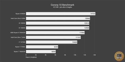 Intel Core Ultra K Recensione Morethantech