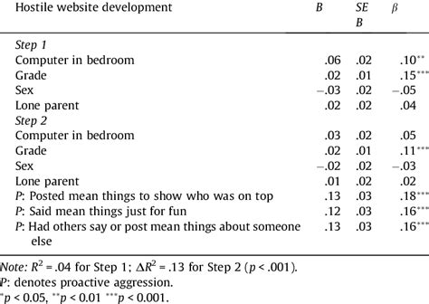 Summary Of Hierarchical Multiple Regression Model For Hostile Websites