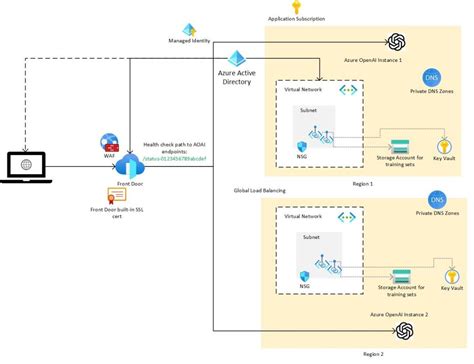 Subhasish G On Linkedin Azure Openai Architecture Patterns And