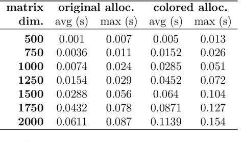Figure 4 3 From Design And Implementation Of A Memory Allocator To