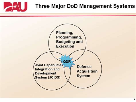 Planning Programming Budgeting And Execution Ppbe Process