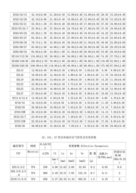 常用磁芯与应用功率对照表 pdf pdf 常用磁芯规格对照表 磁芯参数对照表资源 CSDN文库
