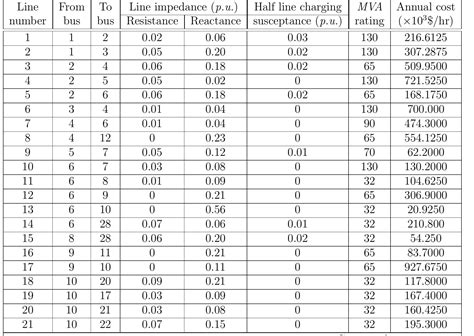 Table 5 A Data Sheets For Ieee 14 Bus System