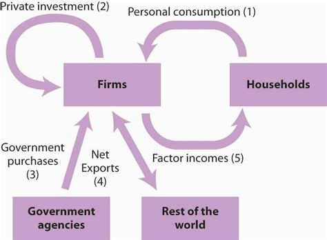 Expanded Circular Flow Model