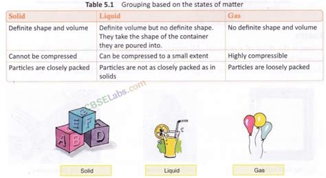Sorting Materials Into Groups Class 6 Notes Learn CBSE