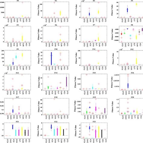 Box Plots Of All Benchmark Functions Download Scientific Diagram