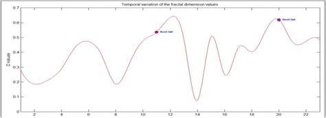 Temporal Variation Of D For The Period Of Days Th Th Oct Download Scientific Diagram