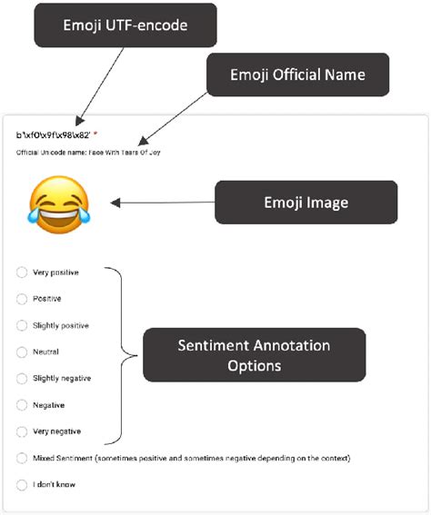figure 1 from a context free arabic emoji sentiment lexicon cf arab esl semantic scholar