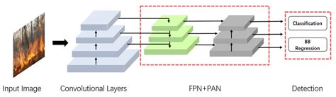Sustainability Free Full Text An Intelligent Wildfire Detection Approach Through Cameras