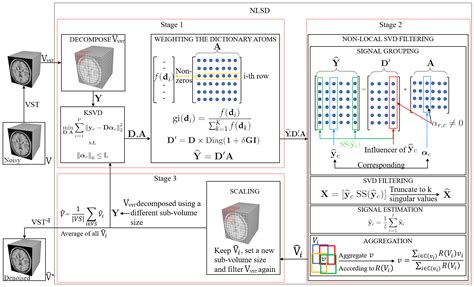 Sensors Free Full Text Non Local Svd Denoising Of Mri Based On Sparse Representations