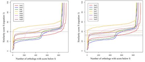 Curves Of Sorted Similarity Score S Equation 1 For 8 Genes Of The B Download Scientific
