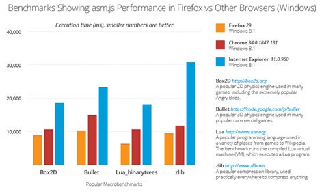 javascript движок в windows 10 будет поддерживать быстрый mozilla asm js