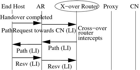 7 Fast Downstream Re Reservation Download Scientific Diagram