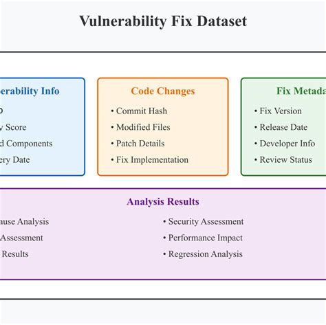 vulnerability fix dataset kaggle