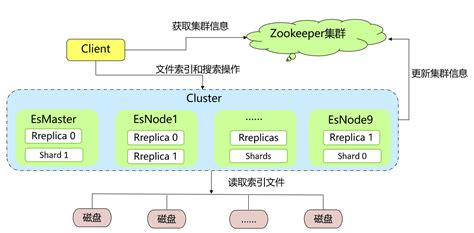 实时检索之elasticsearch 夏日的向日葵 博客园