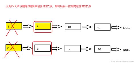 数据结构练习（3）以下各题参照示例题模板写出“算法思想”和“算法描述” 已知两个链表a和b分别表 Csdn博客