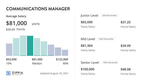 Communications Manager Salary September 2025 Zippia