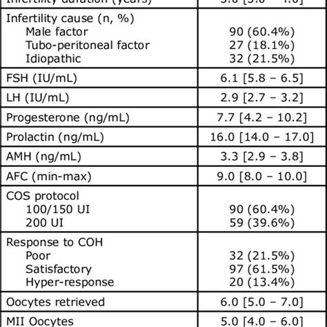 Clinical Characteristics Hormonal Profile And Reproductive Outcomes Of