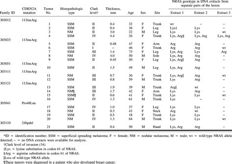 Mutation Analysis Of Nras In Dna Extracts From Different Areas Of