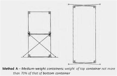 Cellular Container Vessel Preparation Precautions Loading Unloading