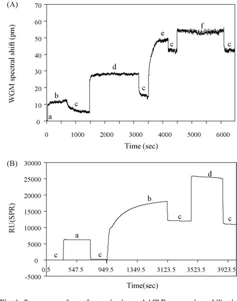 Figure 6 From An Opto ﬂuidic Ring Resonator Biosensor For The Detection Of Organophosphorus
