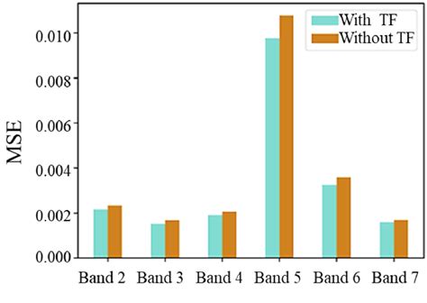 Figure 12 From Reconstruction Of Optical Image Time Series With Unequal Lengths Sar Based On