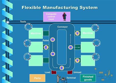 Flexible Manufacturing System Diagram