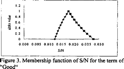 Table 1 From A Fuzzy Radial Basis Function Neural Network For Predicting Multiple Quality