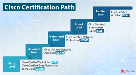 Cisco Certification Path Benefits Process Preparation Tips