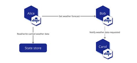 Net Aspire Is The Best Way To Experiment With Dapr During Local