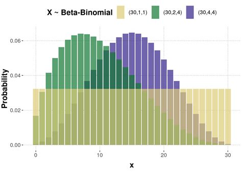 B2 Selected Discrete Distributions Of Random Variables An Introduction To Data Analysis