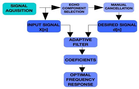 Generation Of Input Signal And Desired Signal Using Acquisition Signal Download Scientific