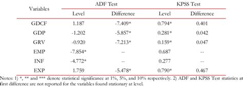Results Of Unit Root Tests Download Table